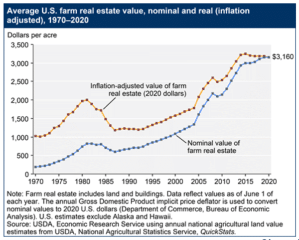 The Farm Bill’s Impact on Land Prices - Understanding Ag